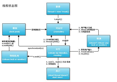 一张图让你看懂java线程间的状态转换 程明东