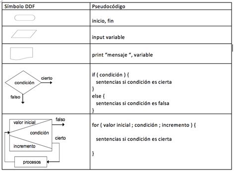 algoritmos pseudocódigos y diagrama de flujo