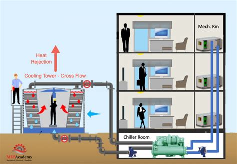 How Chillers Work Water Vs Air Cooled Chillers MEP Academy