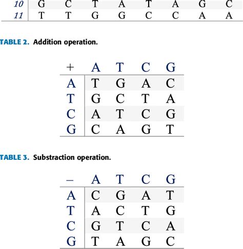table 2 from efficient image encryption based on new substitution box using dna coding and bent