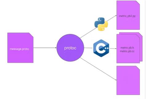 python中读写protobuf总结 python读取proto文件 csdn博客