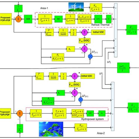 transfer function model of hybrid power system download scientific diagram