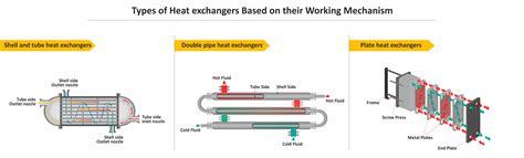 The Growing Role Of Heat Exchangers