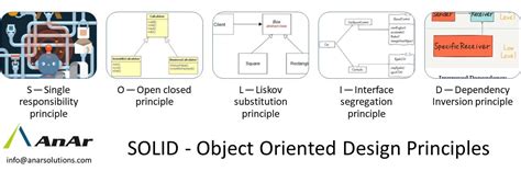 anar solutions solid object oriented design principles