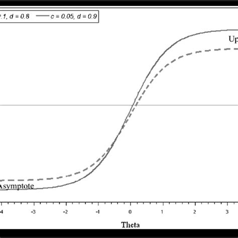 pdf an empirical evaluation of the slip correction in the four parameter logistic models with
