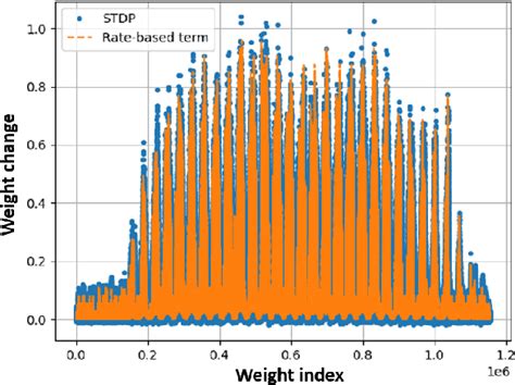 figure 5 from event camera data classification using spiking networks with spike timing
