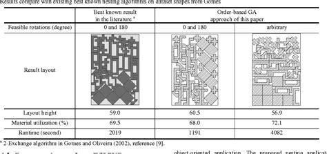 table 2 from nfp based nesting algorithm for irregular shapes semantic scholar
