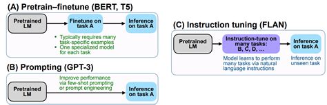 🧑‍🏫 instruction tuning vol 1 by sebastian ruder