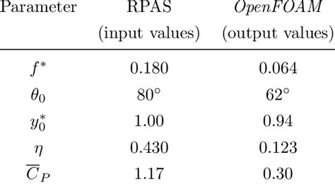 frequency amplitudes of motion and performances predicted with download table