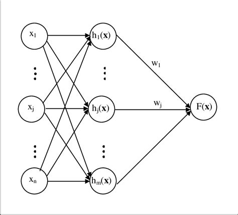 radial basis functions network download scientific diagram
