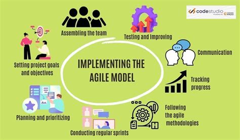 Agile Model In Software Development Naukri Code 360
