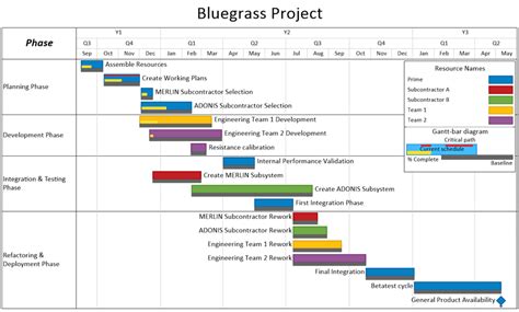 Microsoft Project Timeline View Onepager Pro