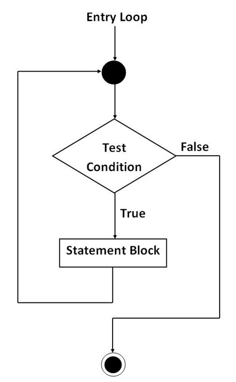 do while loop flowchart joshua baker