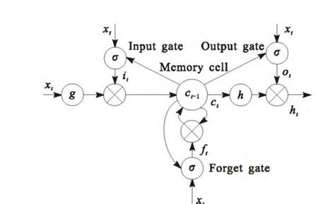 【ssa lstm】基于ssa lstm预测研究（python代码实现） 知乎