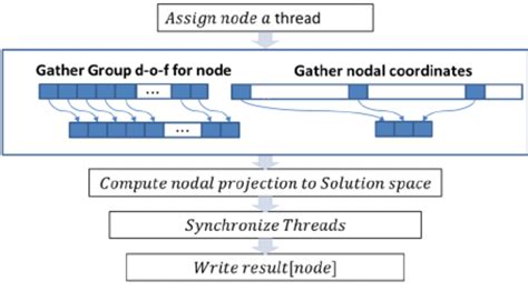 gpu implementation of prolongation download scientific diagram