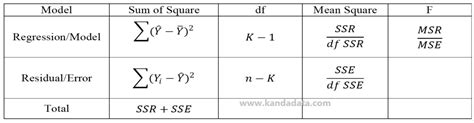 Formula To Calculate Analysis Of Variance ANOVA In Regression