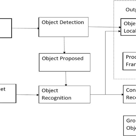 standard yolov3 object detection model download scientific diagram