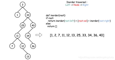 leetcode二叉搜索树经典题目 思路、方法、code 二叉搜索树题目 csdn博客