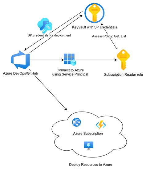 Azure Infrastructure As Code With Github Avaxhome Vrogue Co