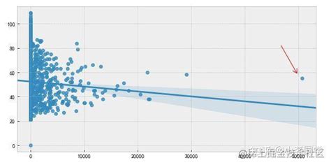 python数据分析 异常值检测和处理 知乎