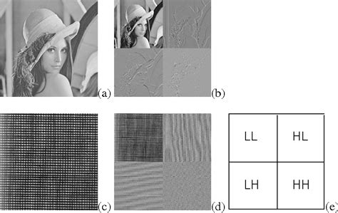 figure 1 2 from wavelet based texture retrieval and modeling visual texture perception