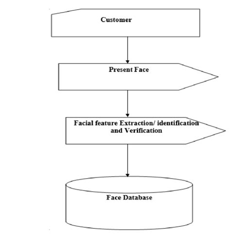 data flow analysis of the authentication model 7 0 software download scientific diagram