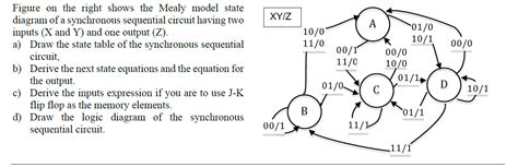 solved figure on the right shows the mealy model state