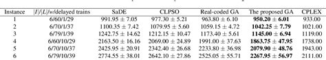 table 3 from a mixed encoding genetic algorithm for train platforming rescheduling under train