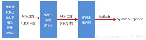 java之stream流的基础讲解 stream流根据set 的值排序 csdn博客
