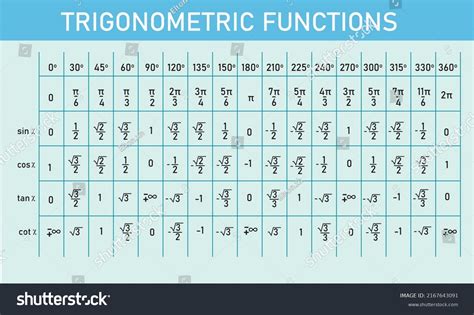 Trigonometry Chart