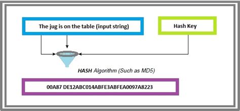 how hashing algorithms work