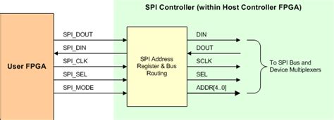 nanoboard spi communications accessing the common spi bus from an fpga design online