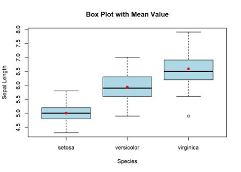 steve s data tips and tricks exploring box plots with mean values using base r and ggplot2 in