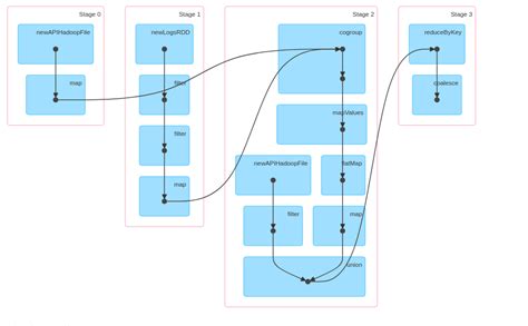 Java Understanding DAG In Spark Stack Overflow