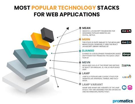 Building A Web Application Heres How To Choose The Best Technology