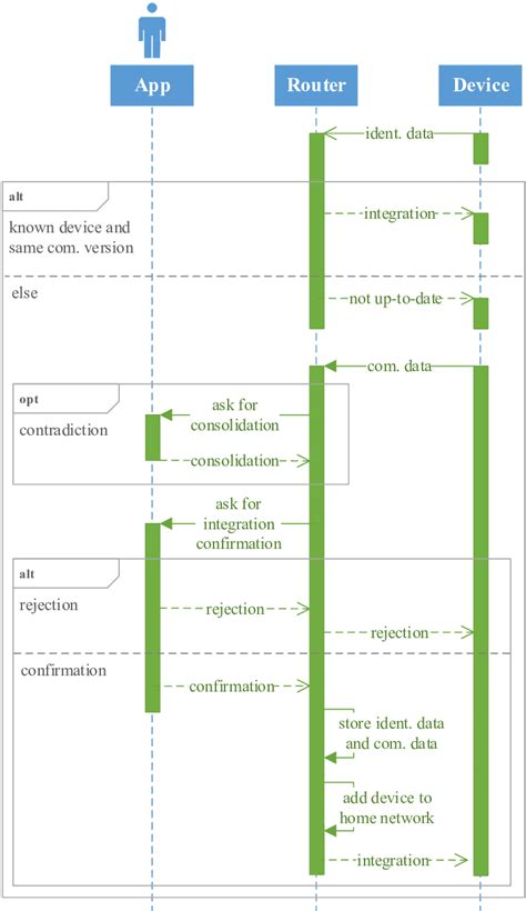 what is sequence diagram in uml