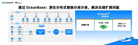 oceanbase开发者大会实录 杨传辉：携手开发者打造一体化数据库 oceanbase开发者大会实录 杨传辉 携手开发者打造一体化数据库 csdn博客