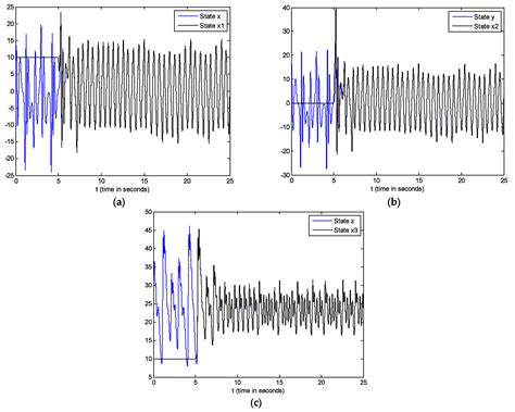 fractal fract free full text time delay fractional variable order adaptive synchronization