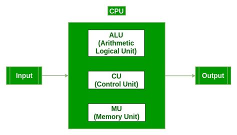 functional components of a computer geeksforgeeks