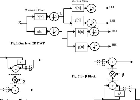 figure 2 from design and fpga implementation of lifting scheme for 2d dwt using wavepipelining