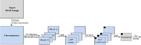 [pdf] splicing image forgery detection based on dct and local binary pattern semantic scholar