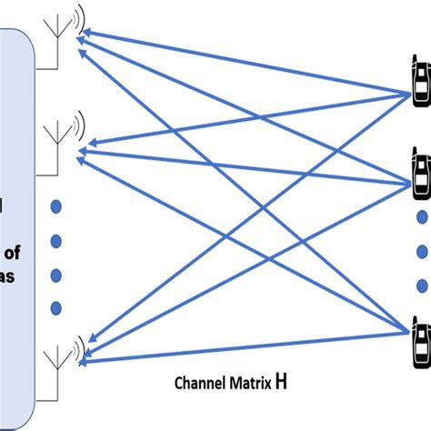 system model for uplink massive mimo download scientific diagram