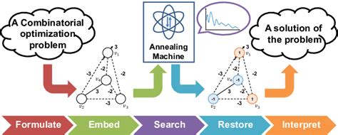 overall flow of solving a combinatorial optimization problem using download scientific diagram