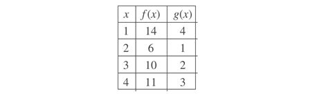 [solved] given the following table of values compute f g 4 x f x course hero