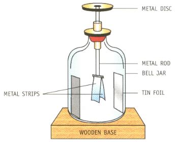 Draw A Labelled Diagram Of A Goldleaf Electroscope Describe How You