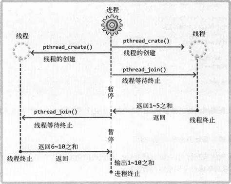 多线程间的通信和同步 gcc 线程通讯 csdn博客