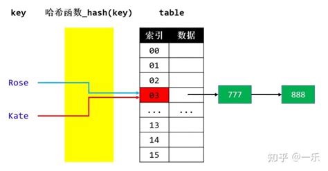从hashmap的执行流程开始 揭开hashmap底层实现 知乎