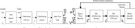 figure 1 from comparison of different transmit diversity space time code algorithms semantic