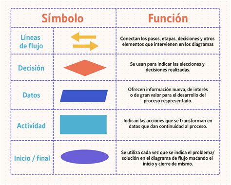 Conceptos básicos de programación Símbolos de un diagrama de flujo