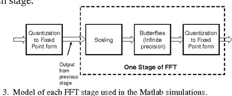 figure 3 from effect of rounding and saturation in fixed point dsp implementation of ifft and